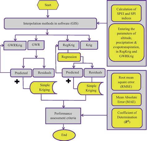 flow chart of the applied models for mapping spi and spei download
