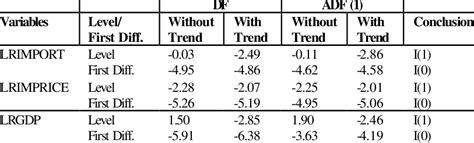 Df Adf Unit Root Tests For Stationarity Download Table