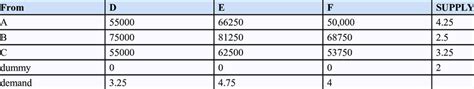 Balanced Full Fuzzy Transportation Table Download Scientific Diagram