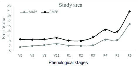 Root Mean Square Error Percentage Rmse And Mean Absolute Percentage