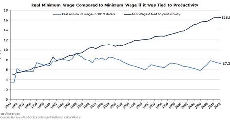 For Those Saying Raising Minimum Wage Will Increase Prices Imgur