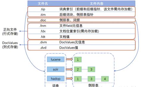 Elasticsearch Lucene里的segment 个人文章 Segmentfault 思否