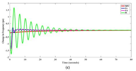 Mitigating The Load Frequency Fluctuations Of Interconnected Power