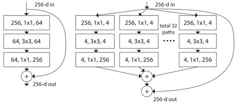 Resnet Understanding Resnet And Analyzing Various Models