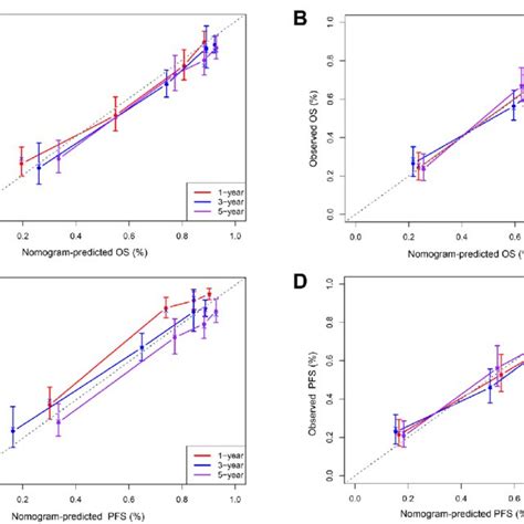 calibration curves of prediction models for predicting the 1 3 and