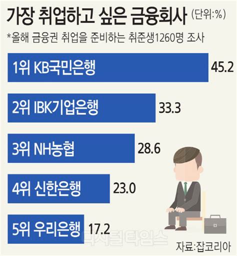 취업하고 싶은 금융사 `kb국민은행` 1위 등극 디지털타임스