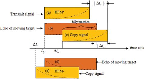 Figure 1 From A Method Of Velocity Estimation Using Composite Hyperbolic Frequency Modulated