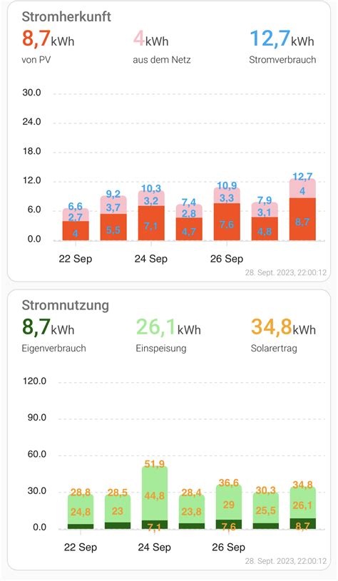 How To Pull Daily Slices Of Cumulative Data With Apexcharts Frontend