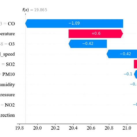 influence of input features on pm2 5 prediction from local perspective