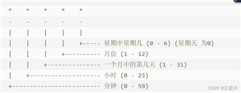 linux定时执行 crontab shell crontab每天6点执行 csdn博客