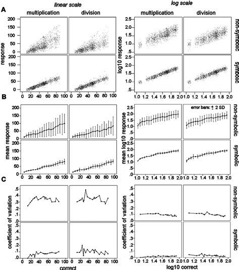 response value as a function of correct value on linear and log scale