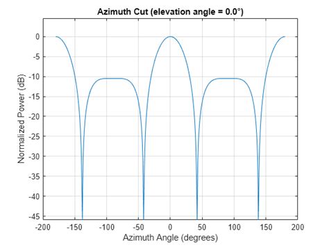Phasedheterogeneousurapattern Plot Heterogeneous Ura Directivity And Power Pattern Matlab