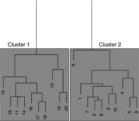 dendrogram of a synthetic dataset obtain using a hierarchical cluster