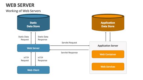 Web Server PowerPoint And Google Slides Template PPT Slides