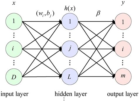 The Architecture Of Elm Download Scientific Diagram