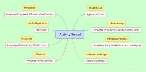 Android中的activitythread和applicationthread Csdn博客