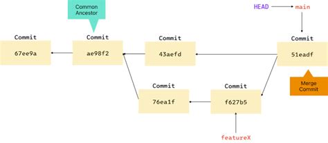 When And More Importantly Why Are Merge Commits Created Poddar Ayush