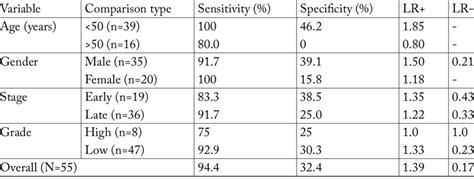 Sensitivity Specificity Positive And Negative Likelihood Ratios Lr