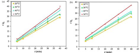 Pseudo Second Order Kinetic Plots At Different Temperatures A For Download Scientific