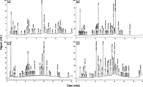 Hplc Uv Chromatogram Of A Intact Plant And Callus Methanol Extract Of Download Scientific