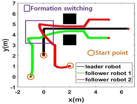 Formation Switching And Vrc Of Multi Robot Formation Download Scientific Diagram