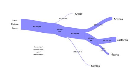 Sankey Diagram Example D3 Green Lab