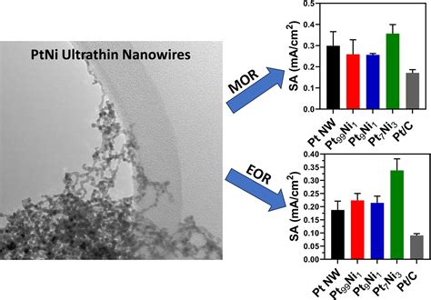 Probing The Behavior Of Composition‐tunable Ultrathin Ptni Nanowires For Co Oxidation And Small