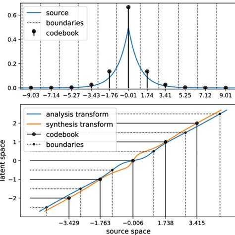 A Near Optimal Nonlinear Transform Code Of A Standard Laplacian Source