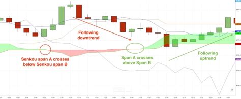Binary Options Ichimoku Strategy Explained