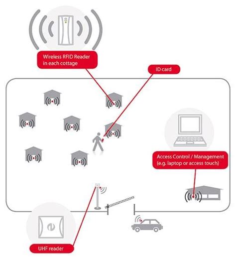 7 Rfid Infrastructure Using 6lowpan[8] Download Scientific Diagram