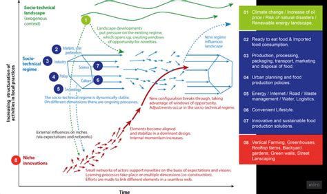 Vertical Farming Promise And Challenges Of Innovation