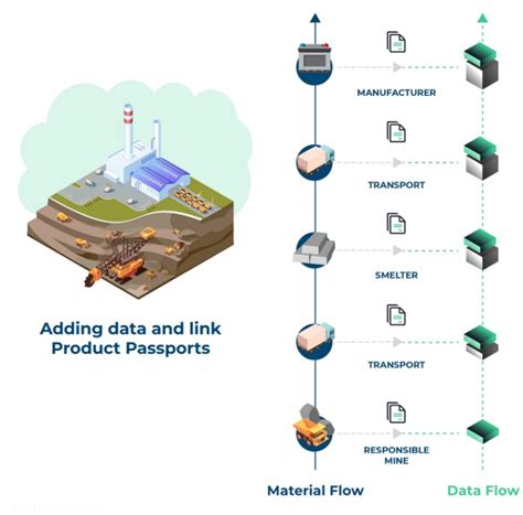 Digital Battery Passport And Life Cycle Assessment Lca