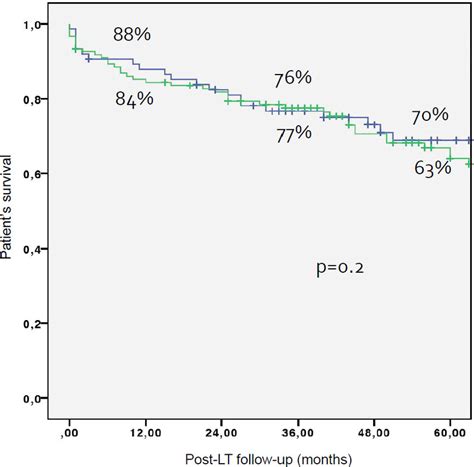 Post Transplant Survival After Transplantation Was Comparable In Download Scientific Diagram