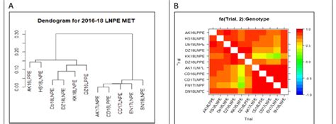 dendrogram of the dissimilarity matrix of the additive effects for