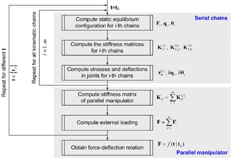 5 Aggregation Of Serial Chains Stiffness Models Technique Download Scientific Diagram