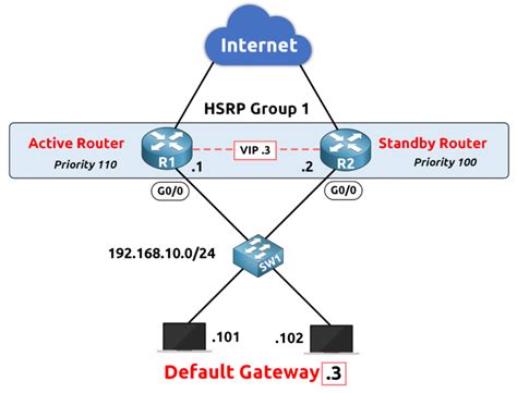 What Is Hsrp In Networking