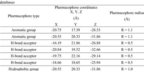 Pharmacophore Model Of X Used For Virtual Screening Of The Pharmit