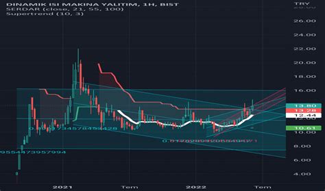 Dnisi Hisse Senedi Fiyat Ve Grafi I Bist Dnisi Tradingview