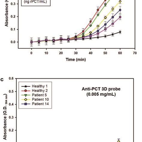 Hook Effect Associated Problem In The One Step Immunoassay Of Pct A Download Scientific