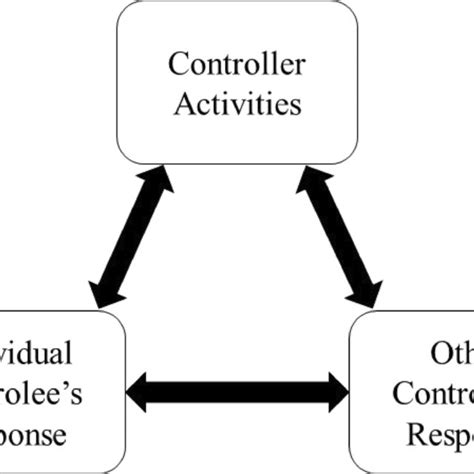 Triadic Model Of Dynamic Control Enactment Download Scientific Diagram