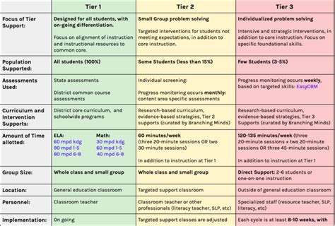 Tier 3 Interventions In Mtss Multi Tiered System Of Supports Tier 3 Interventions In Mtss Multi Tiered System Of Supports