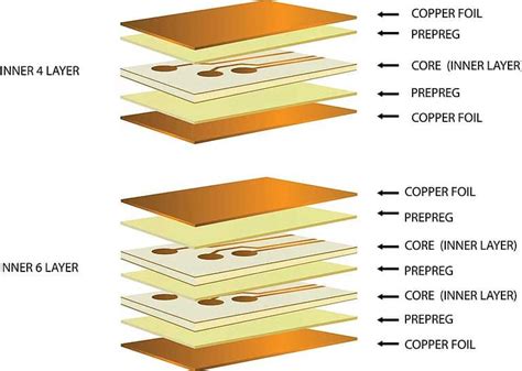 Core Vs Prepreg How These Insulation Materials Differ