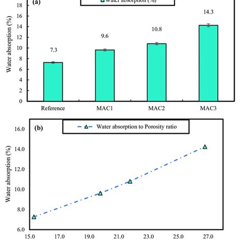 Water Absorption A And The Relationship Between Water Absorption And Download Scientific