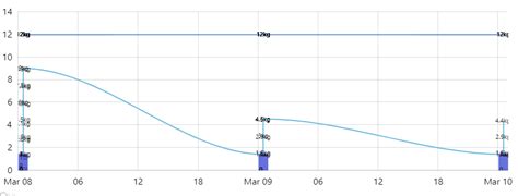 Javascript Am4chart How Do I Handle The Xfield Stack Overflow