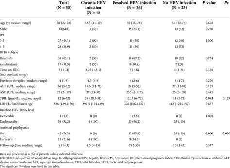 Demographics And Clinical Characteristics Of R R DLBCL Patients Download Scientific Diagram