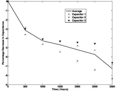 Percentage Variation In Capacitance Values For 3 Capacitors Under Test