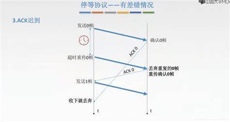 计算机网络 数据链路层发送周期的公式 Csdn博客
