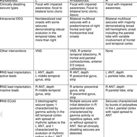 Pdf Responsive Neurostimulation Targeting The Anterior Nucleus Of The