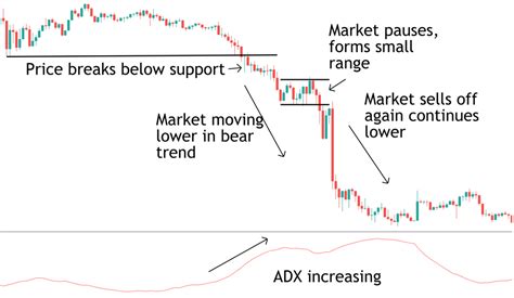 Volatility Breakout Trade With Adx Forex Training Group