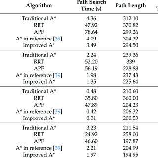 Algorithm Performance For Different Starting Points And Target Point